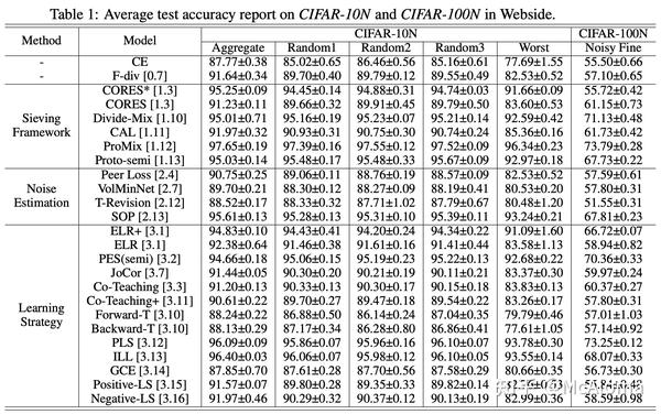 Learning with Noise Label (LNL) 现有研究总结 - 知乎