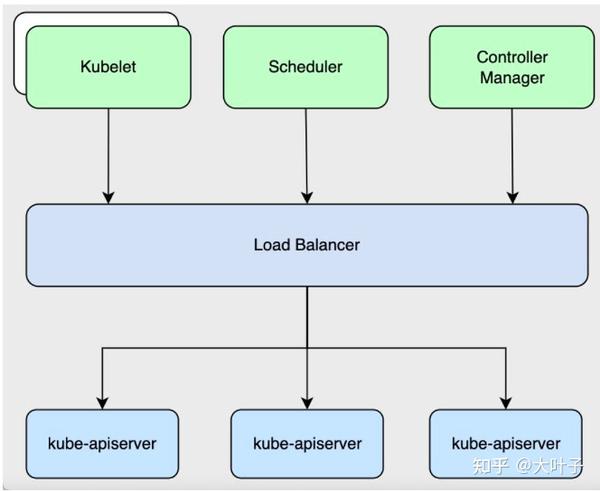 字节跳动开源 kube-apiserver 高可用方案 KubeGateway - 知乎