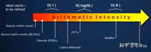 UCB CS267 并行计算机应用 第三讲 屋顶线模型 - 知乎