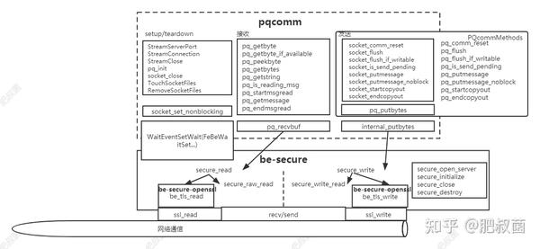 PostgreSQL数据库网络层——libpq服务端网络通信方法 - 知乎