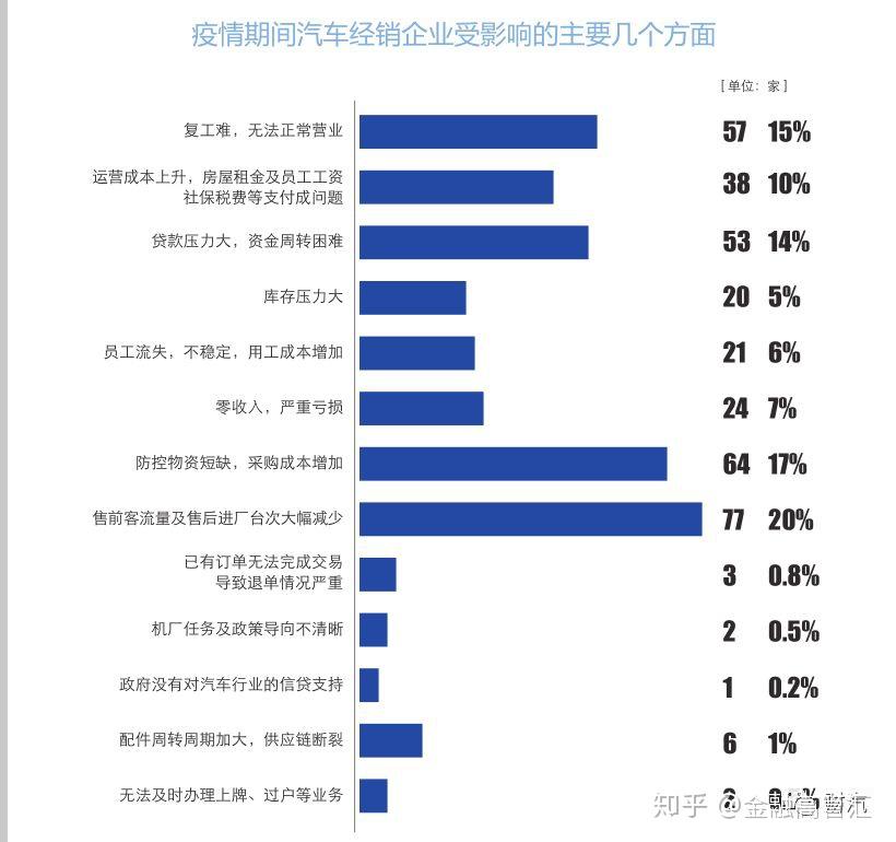 33 的汽车经销商预计“2020上半年将会亏损” 金融高管会 知乎