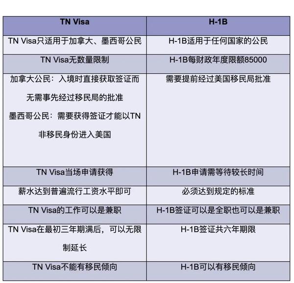 除了H-1B，原来这类TN小众工作签证也可以便利留美工作！ - 知乎