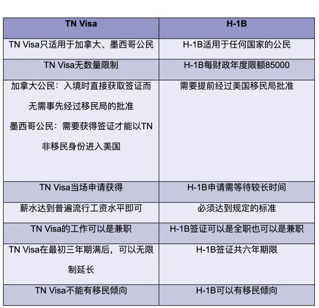 除了H-1B，原来这类TN小众工作签证也可以便利留美工作！ - 知乎