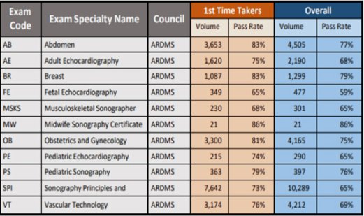Get！报考“ARDMS”美国超声师最全攻略！ - 知乎