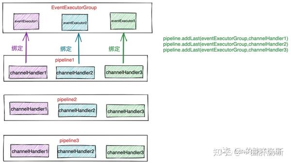 一文聊透 Netty IO 事件的编排利器 pipeline | 详解所有 IO 事件的触发时机以及传播路径 - 知乎
