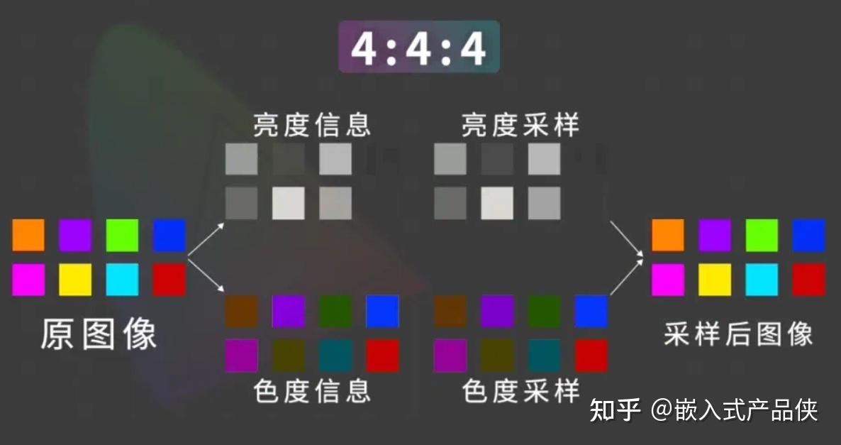 RGB与YUV444、YUV422、YUV420讲解 - 知乎