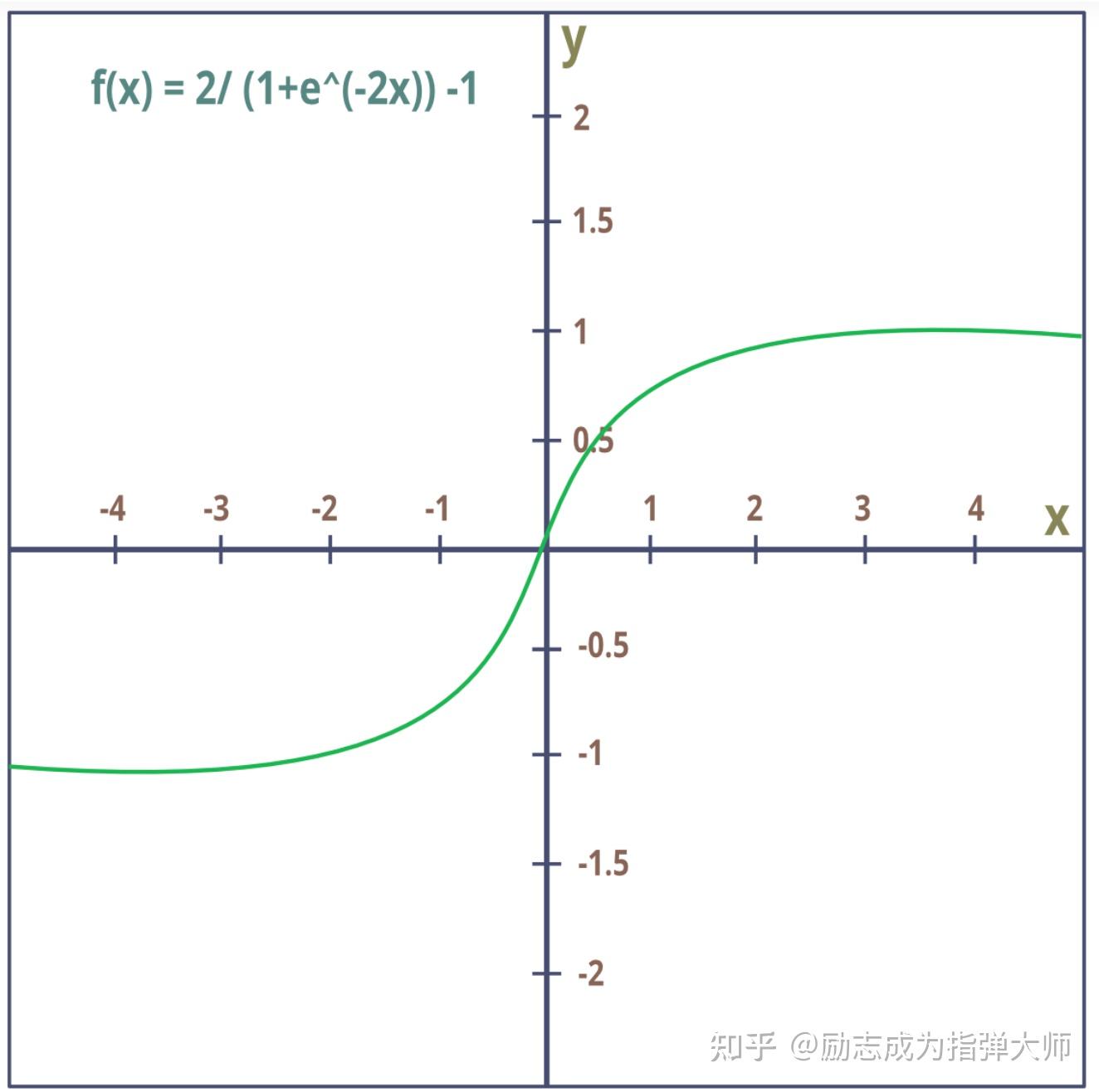 激活函数(Activation Function) -- 从线性转向非线性 - 知乎