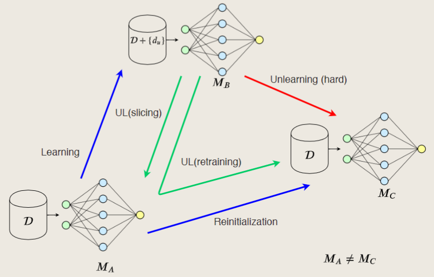 Machine Unlearning | SISA 算法介绍 - 知乎