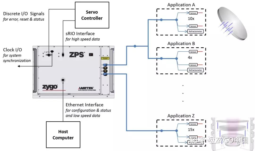 ZPS™——以非接触的方式、亚纳米的分辨率，监测绝对位置的实时变化 - 知乎