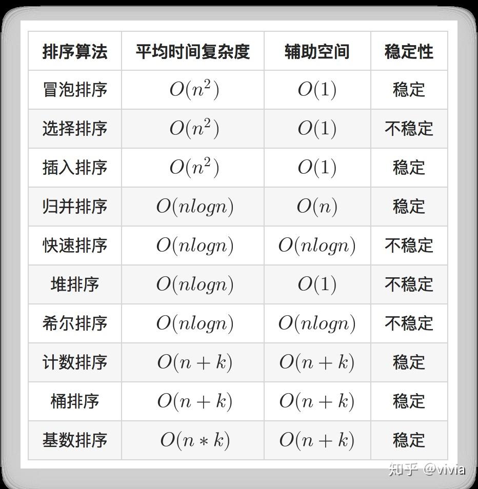 算法总结 十大排序算法 知乎 