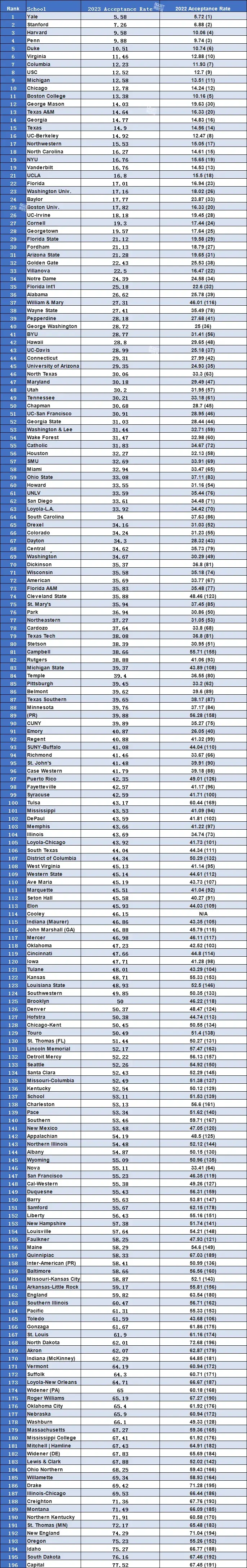 如何选校？全美国196所美国法学院23年JD入学新生LSAT中位数、GPA中位数、录取率完整版！ - 知乎
