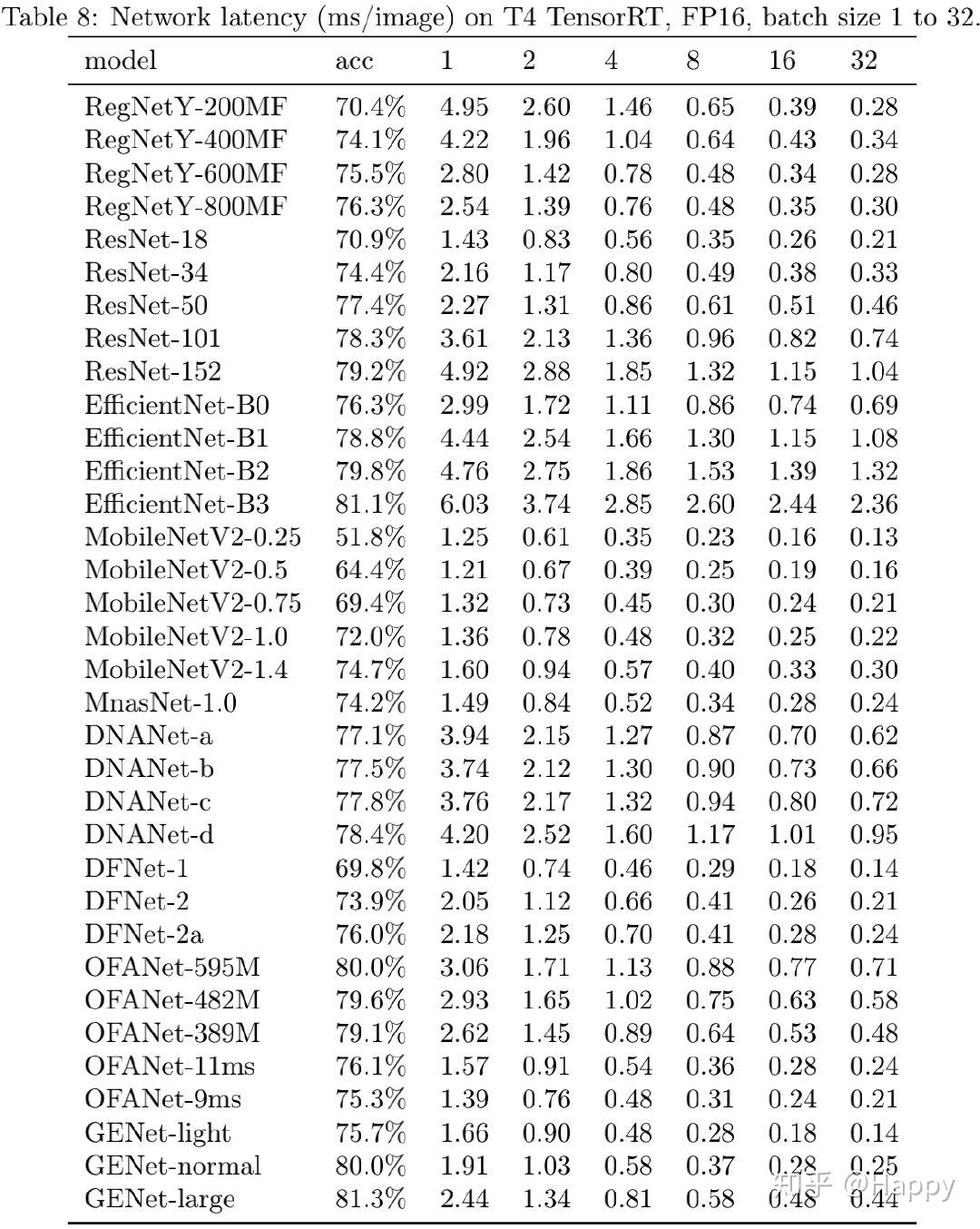GPU端吊打RegNet、EfficientNet的强悍担当：GENet - 知乎