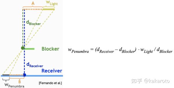 实时渲染｜Shadow Map：PCF、PCSS、VSM、MSM - 知乎