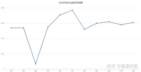 2015-2022汽车行业利润率 - 知乎