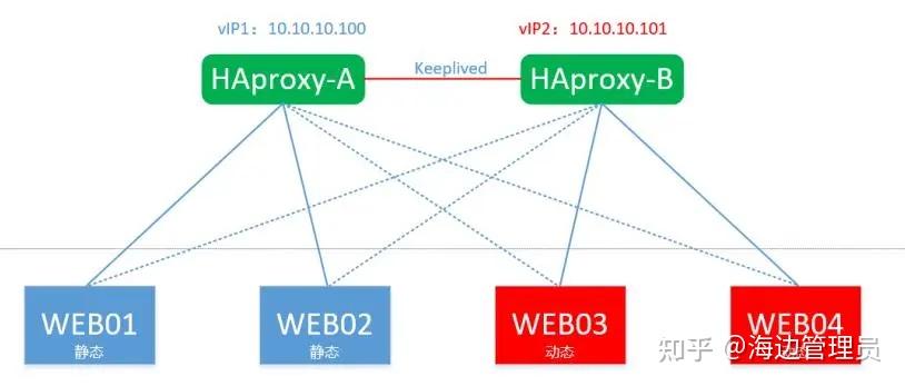 HAProxy 负载均衡代理 - 知乎