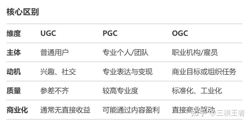 UGC、PGC、OGC 分别是啥？ - 知乎