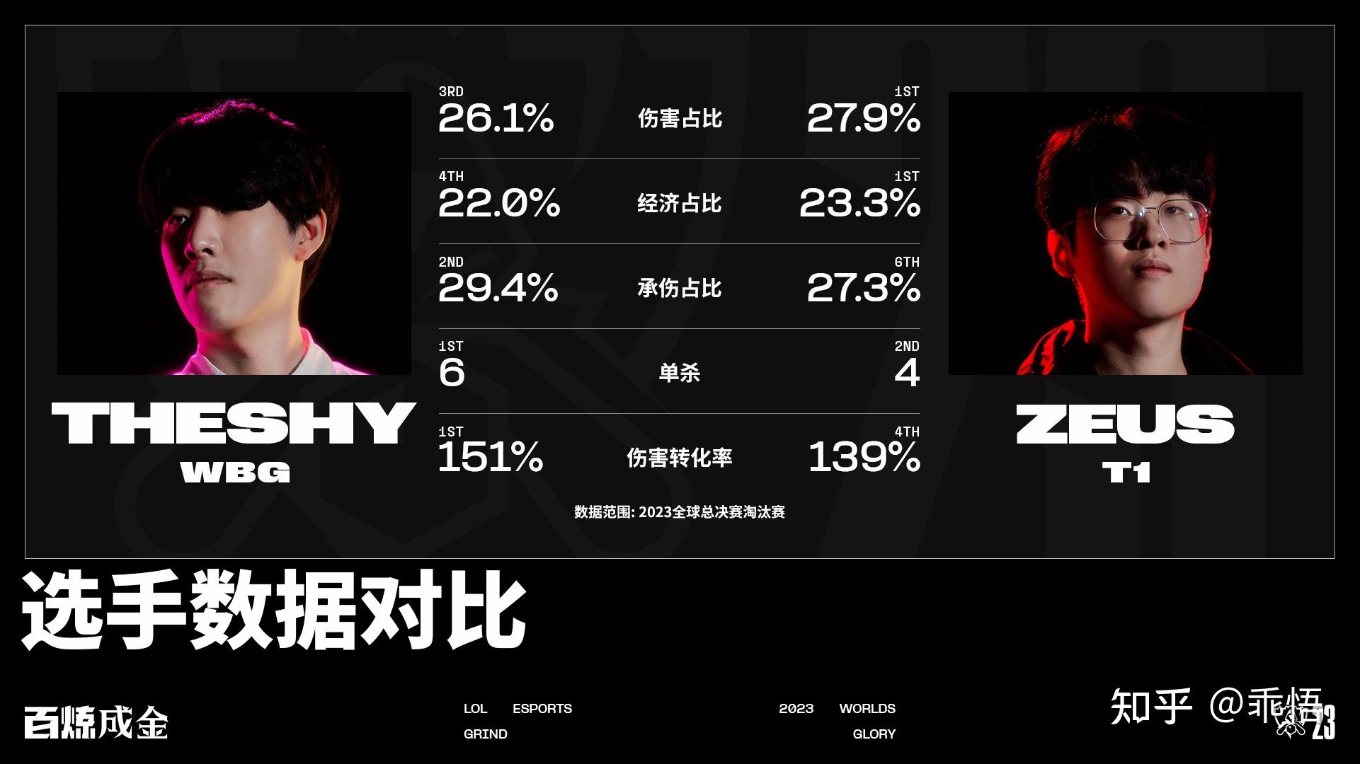 韩网投票历史最佳上单，前五韩国选手屠榜，TheShy 第一，Zeus 第二，如何评价这一榜单？ - 知乎