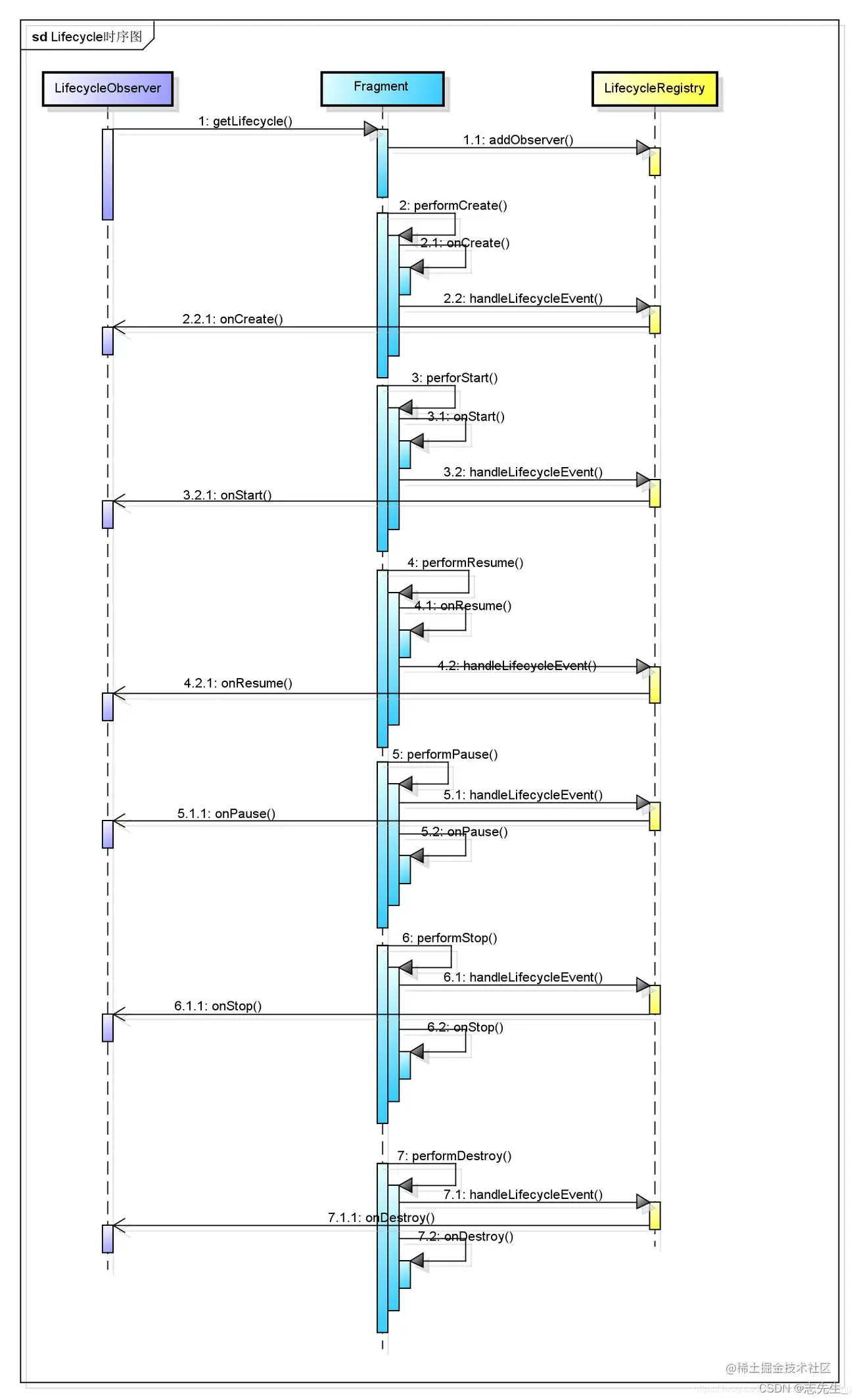 【Android Jetpack】Lifecycle你真的懂了吗？ - 知乎