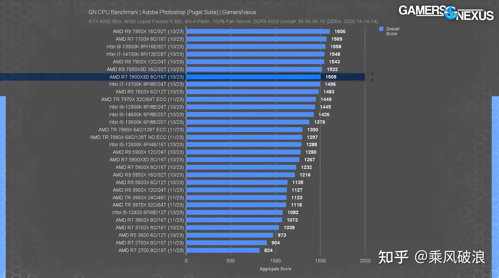 2023年最好的cpu，amd和intel在游戏, 视频剪辑, 性价比方面对比下 - 知乎