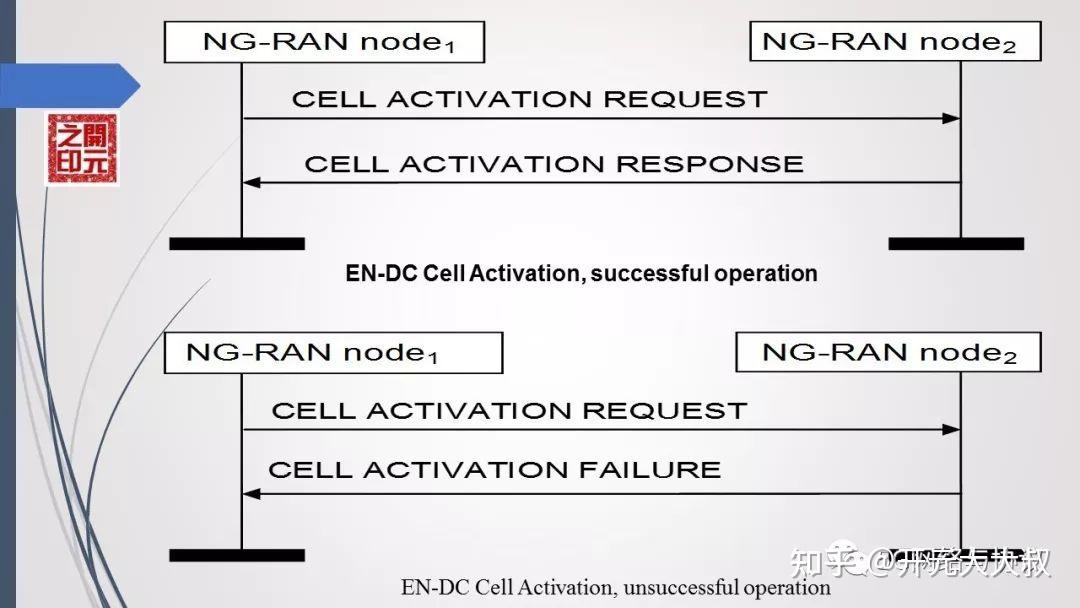 5G RAN地面接口之Xn接口 - 知乎