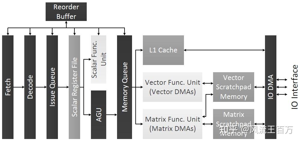 Cambricon: An Instruction Set Architecture for Neural Networks - 知乎