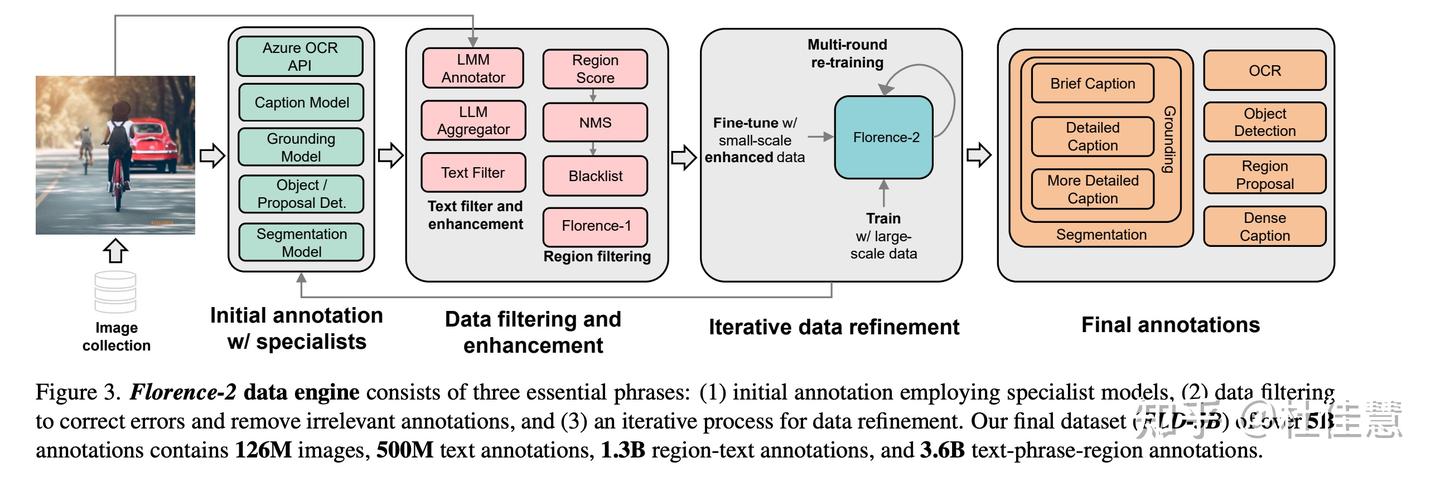 Florence-2: Advancing a Unified Representation for a Variety of Vision ...