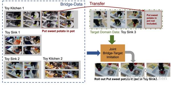 Bridge Data：使用跨域数据集促进机器人技能的泛化 - 知乎