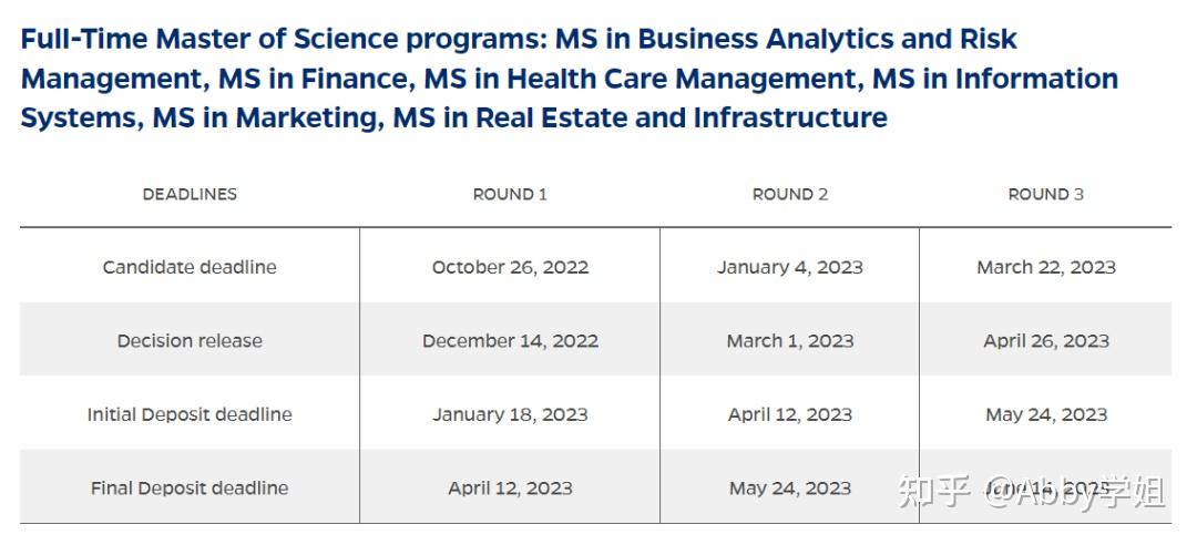 美国Top 30学院热门商科专业已更新23fall申请，最早一轮截止时间在9月21日！ - 知乎