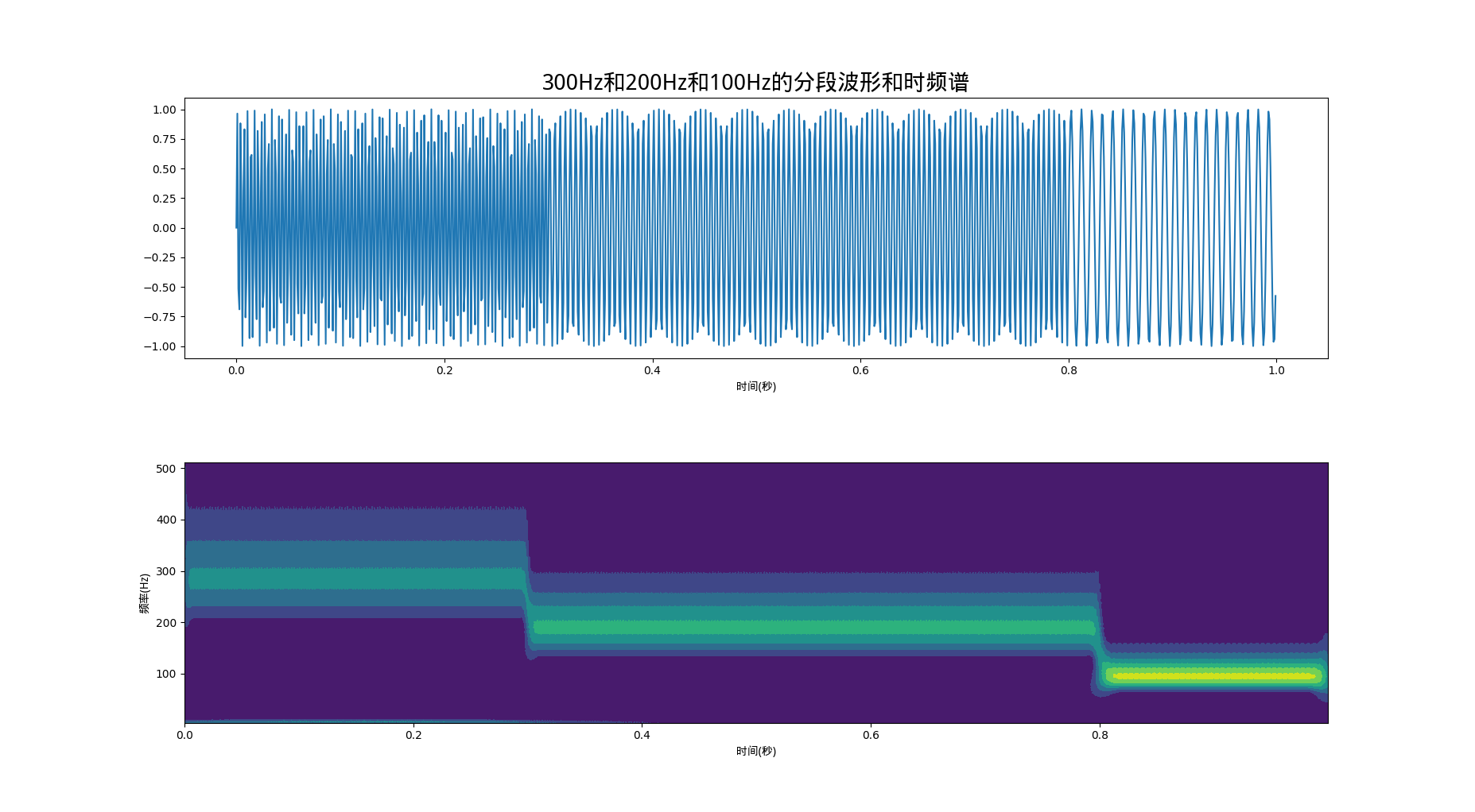 连续小波变换(CWT)时频图绘制 python实现 - 知乎