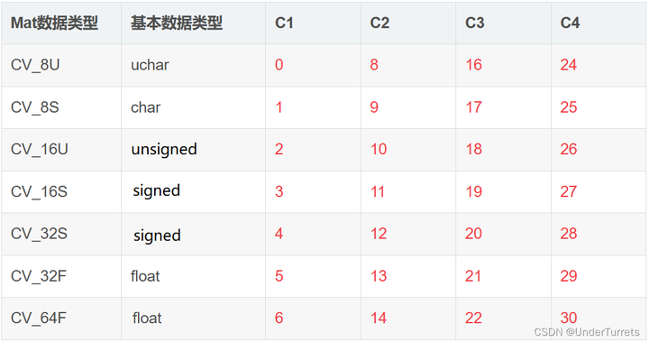 【OpenCV教程】OpenCV中的数据类型 - 知乎