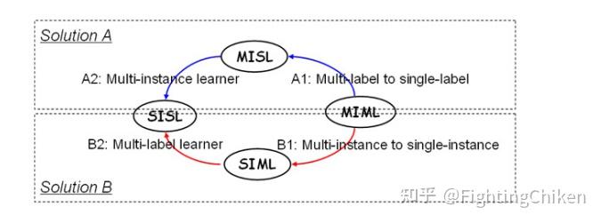 Multi-Instance Multi-Label Learning（MIML） - 知乎