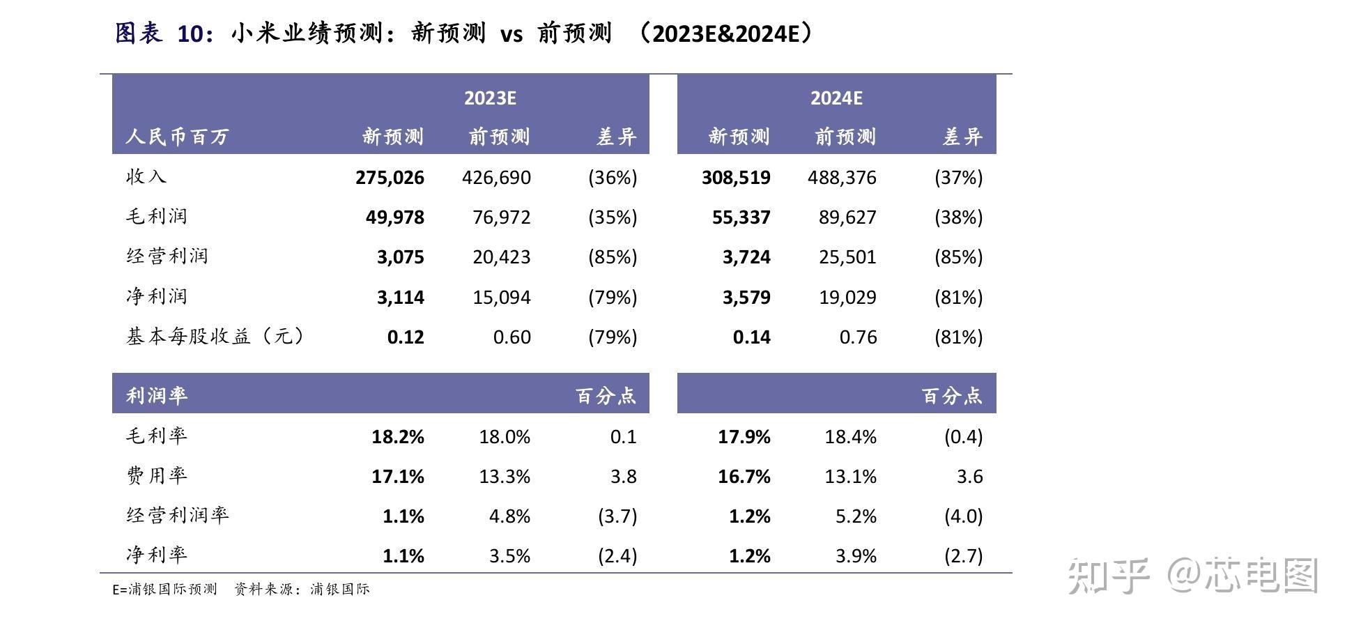 小米集团2022年年报及全球手机市场数据分享 - 知乎