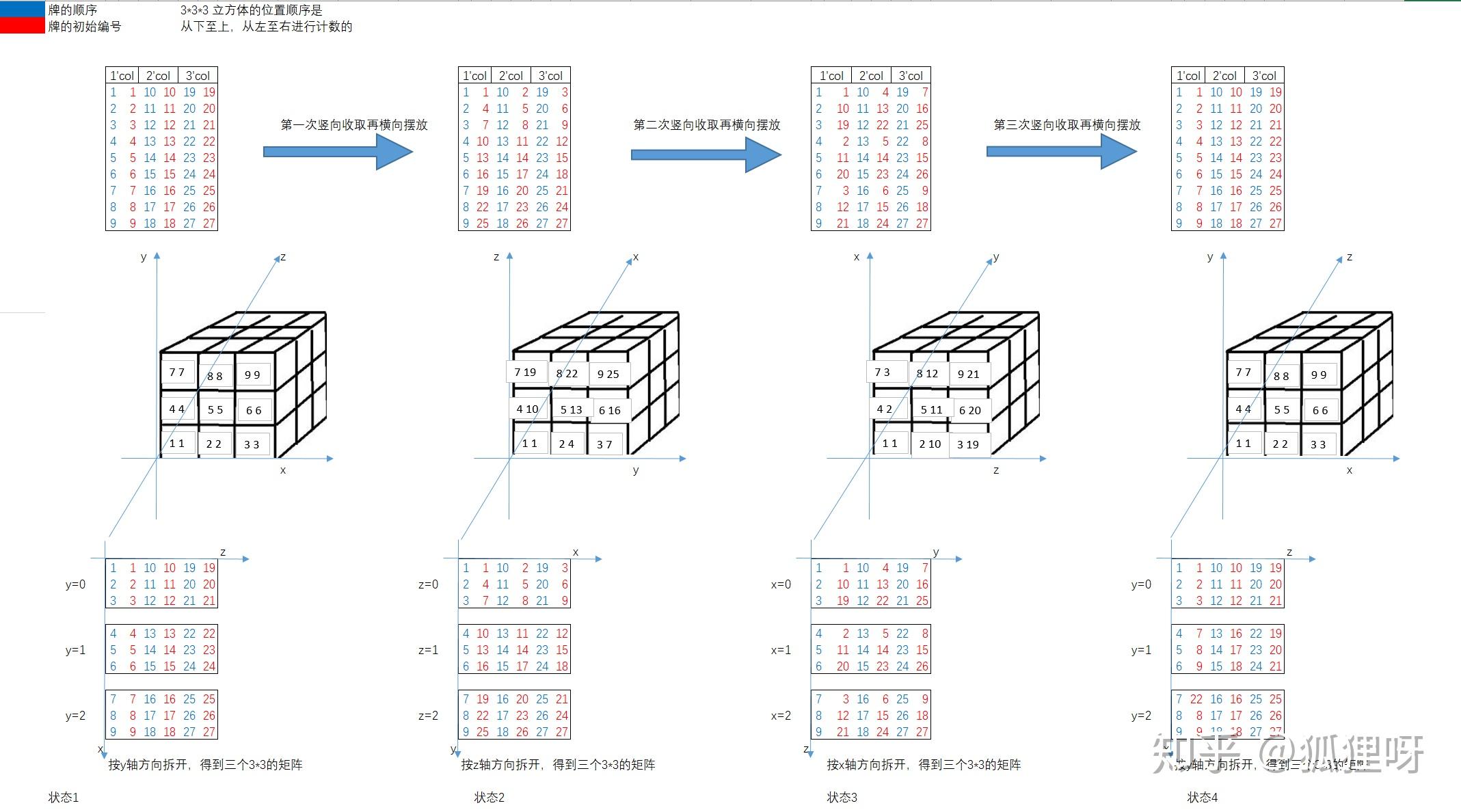 27 card trick 的一个推导证明 - 知乎