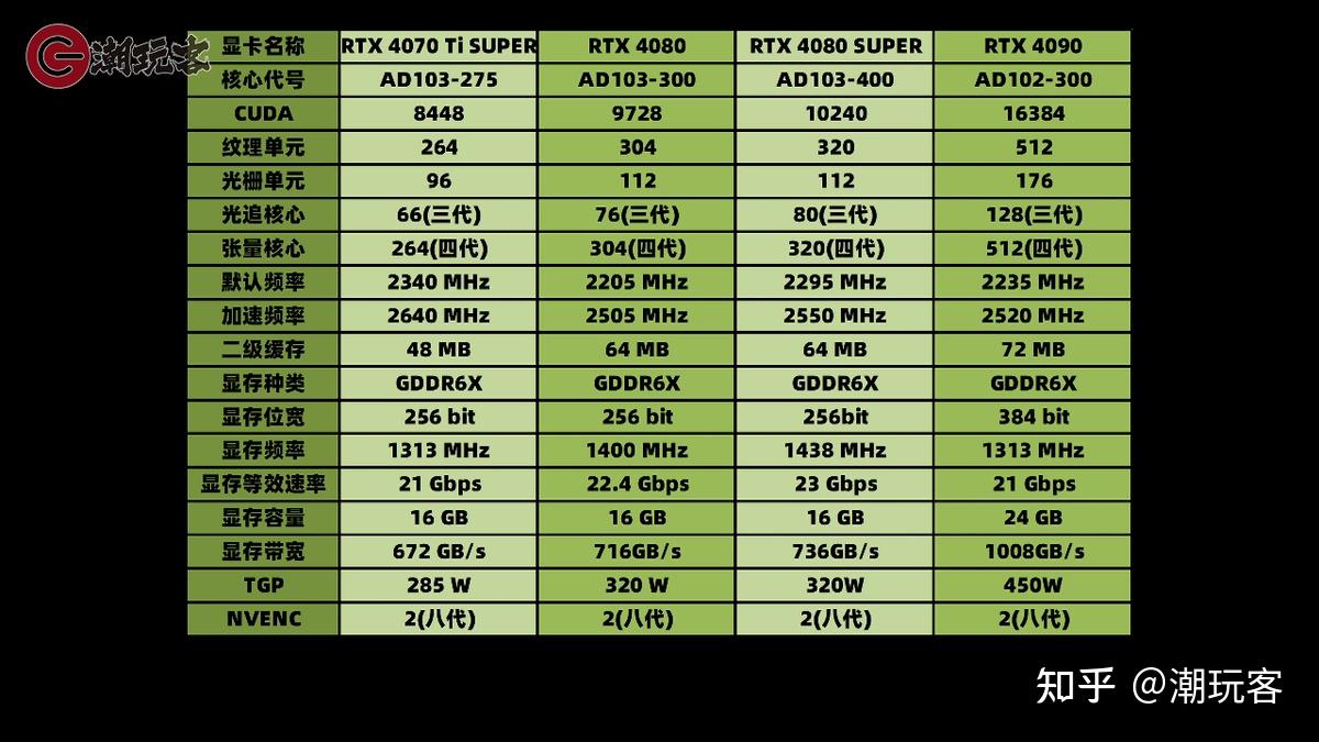 4080 SUPER首发评测，比4080便宜但几乎没提升 - 知乎