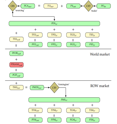 第7版标准GTAP模型（二） - 知乎