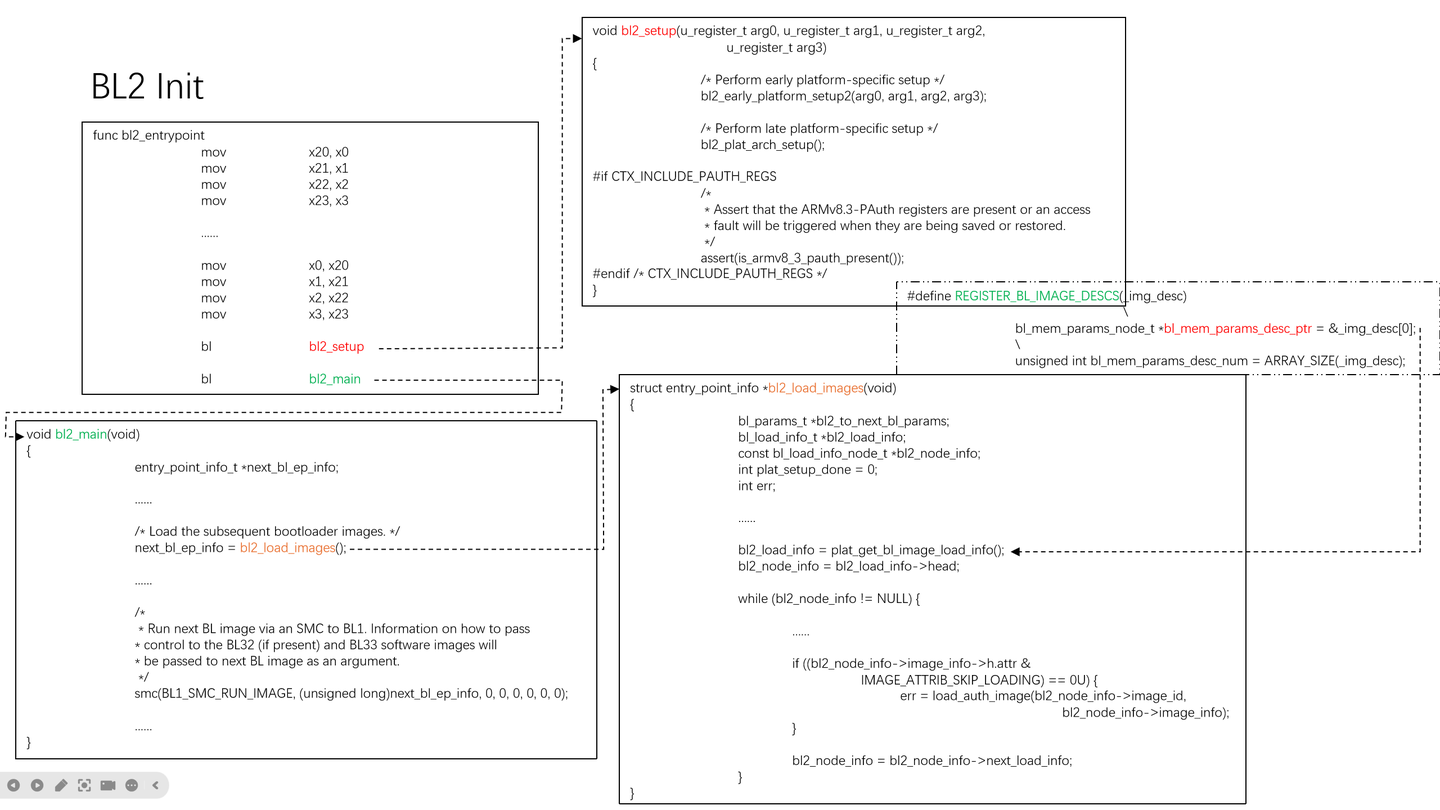 ARM OP-TEE系列（五) -- 上电第二阶段BL2->BL31 - 知乎