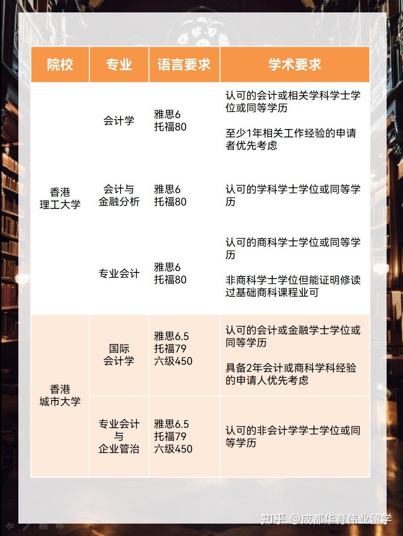 25fall, 去香港读个会计硕士吧 (附各院校基本申请要求) - 知乎