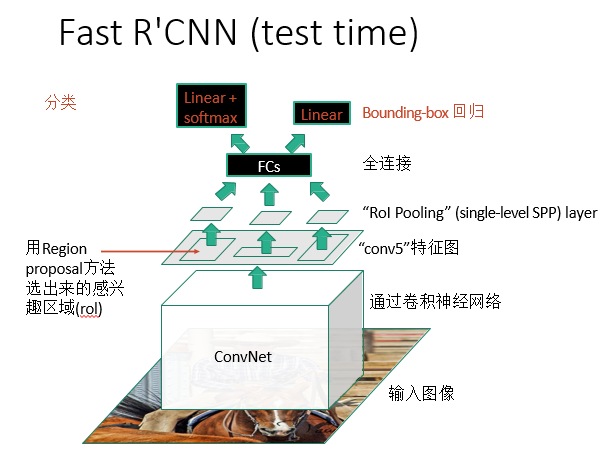 R-CNN &Fast RCNN & Faster RCNN - 知乎