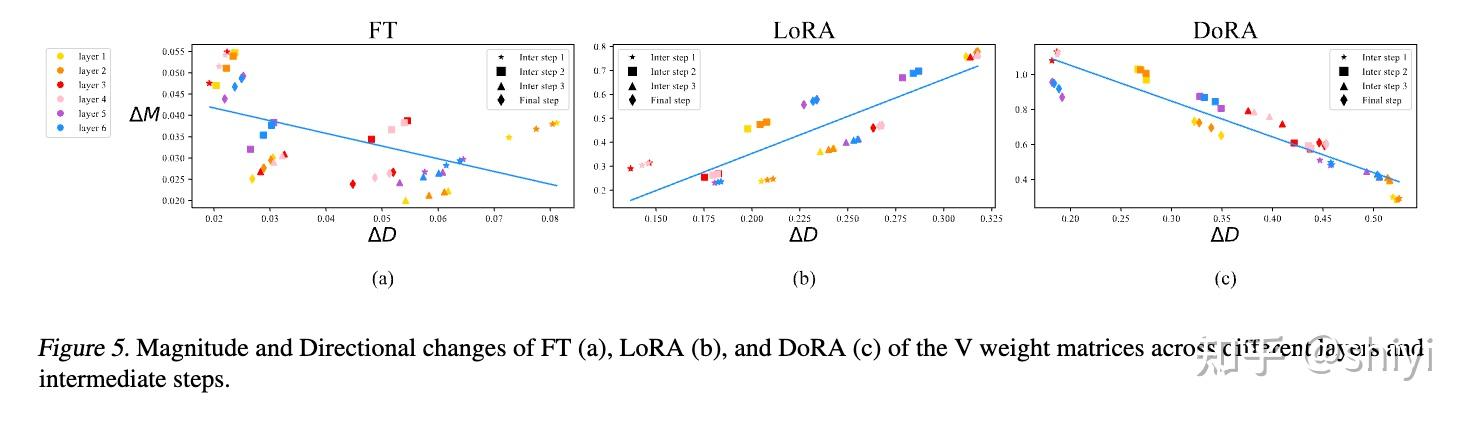 【论文笔记】 DoRA: Weight-Decomposed Low-Rank Adaptation - 知乎