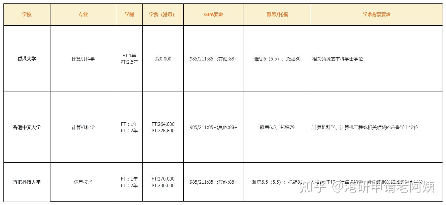 申请CS港三msc 定位26fall，大家可以给我一些建议吗？ - 知乎