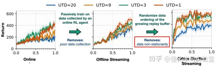 论文分享：EFFICIENT DEEP REINFORCEMENT LEARNING REQUIRES REGULATING OVERFITTING - 知乎