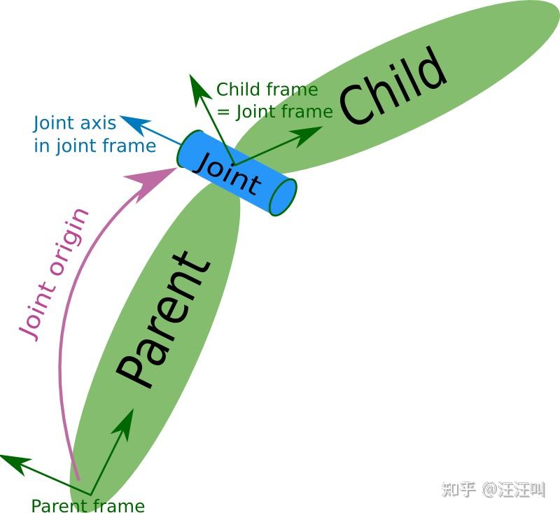 URDF教程 - 知乎