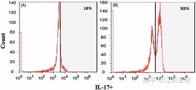 如何看懂文献里那些图——流式细胞术 - 知乎