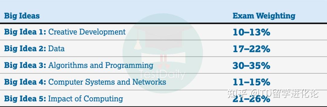 AP Computer Science Principle 计算机原理 可以在哪里学？怎么考？ - 知乎