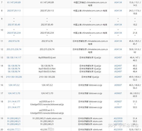 GreencloudVPS绿云VPS日本东京机房测评：三网往返直连，下载速度最高4Gbps，原生IP - 知乎