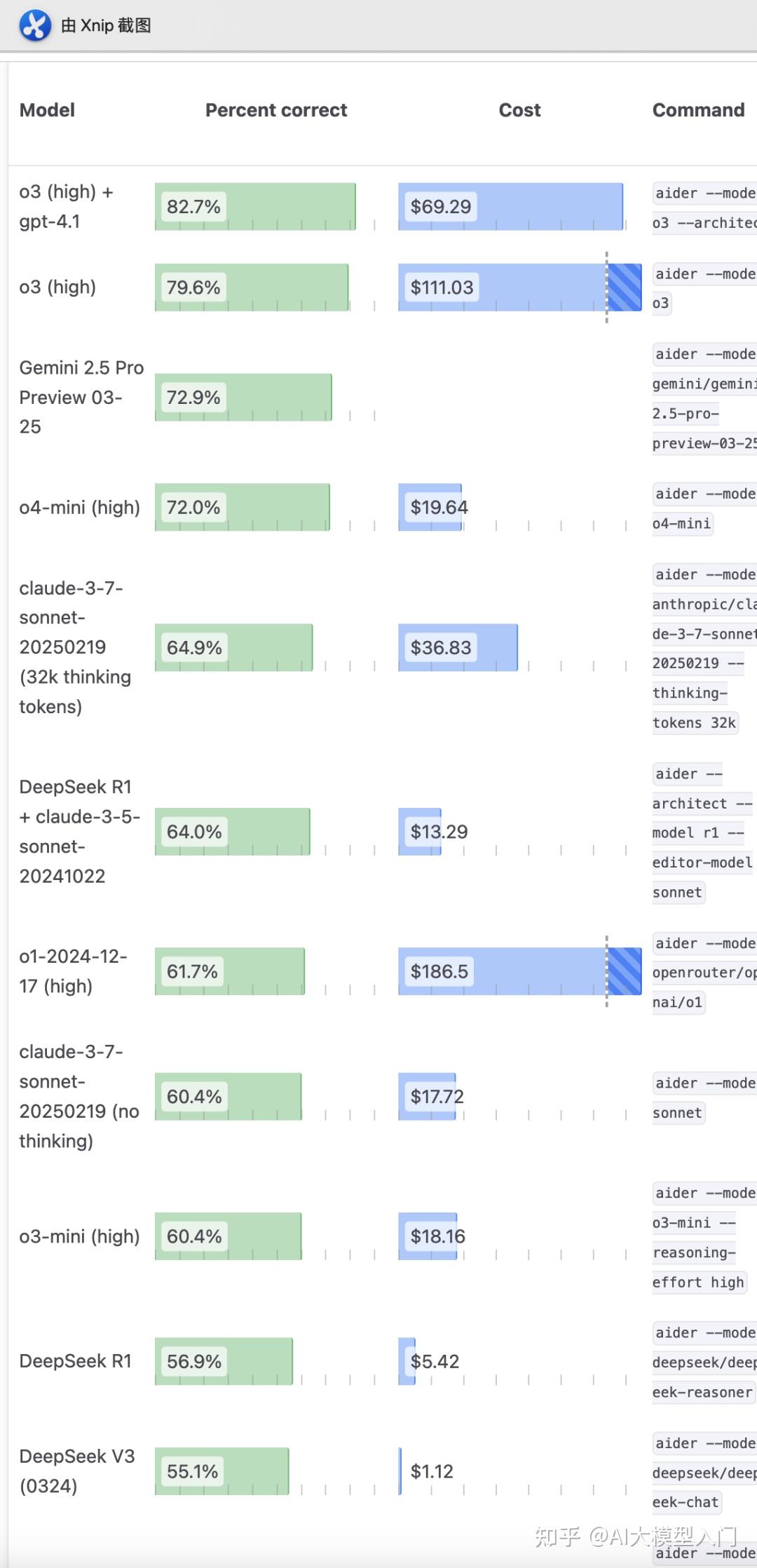 qwen3对比国外主流模型到底孰优孰劣？ - 知乎