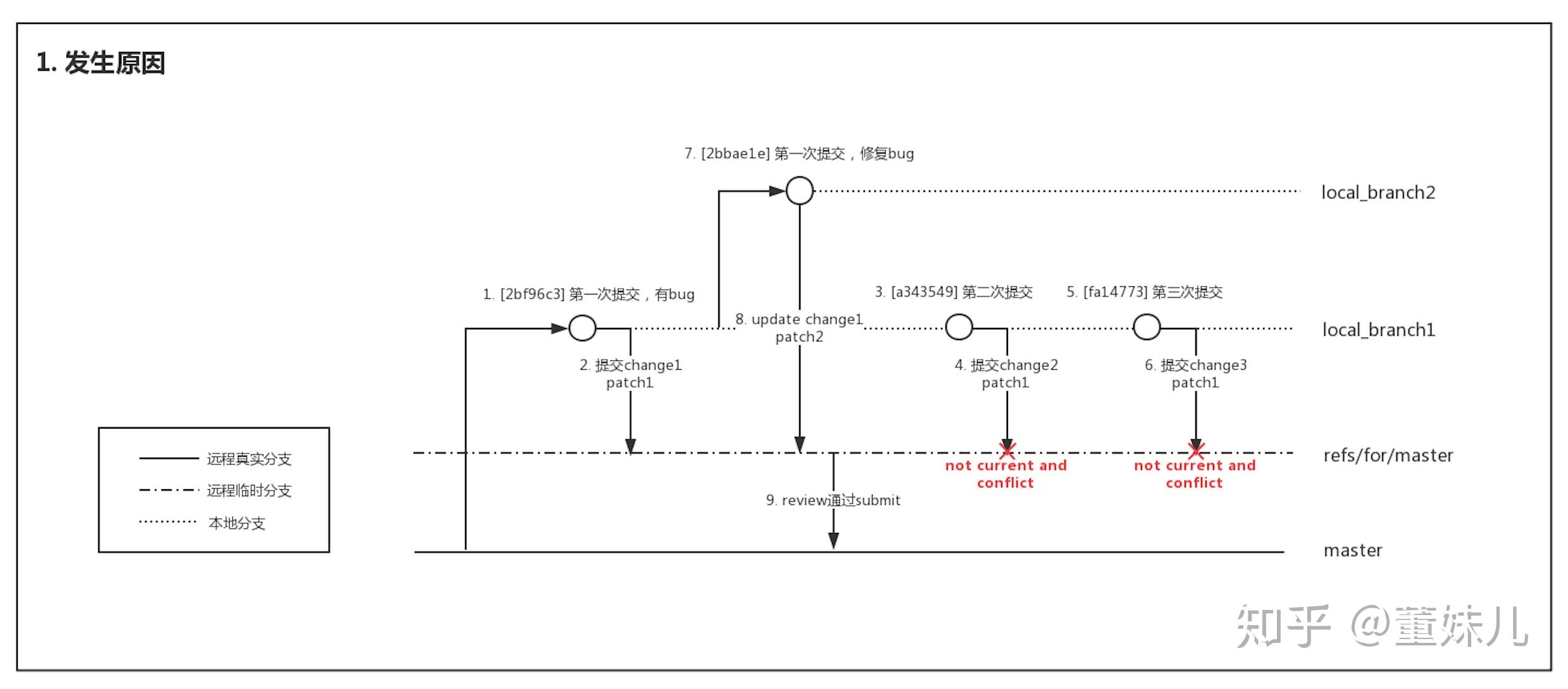 code review: gerrit实战 - 知乎