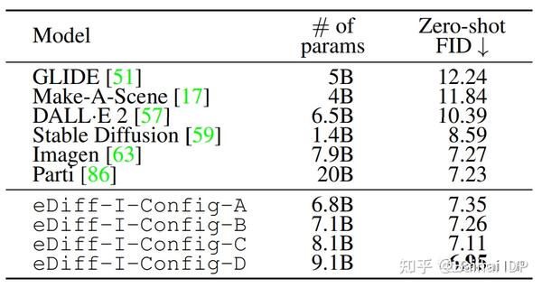 走进一款新的文生图模型 - Nvidia eDiff-I - 知乎