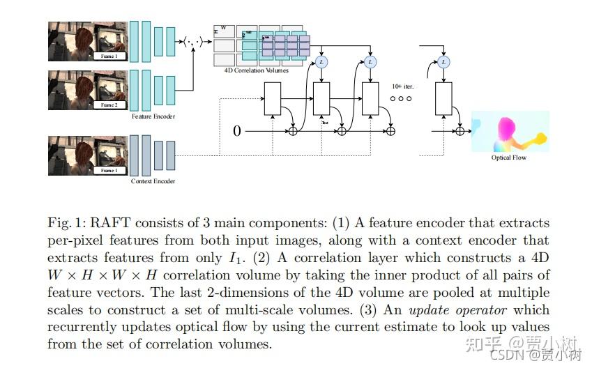 论文阅读：RAFT: Recurrent All-Pairs Field Transforms for Optical Flow - 知乎