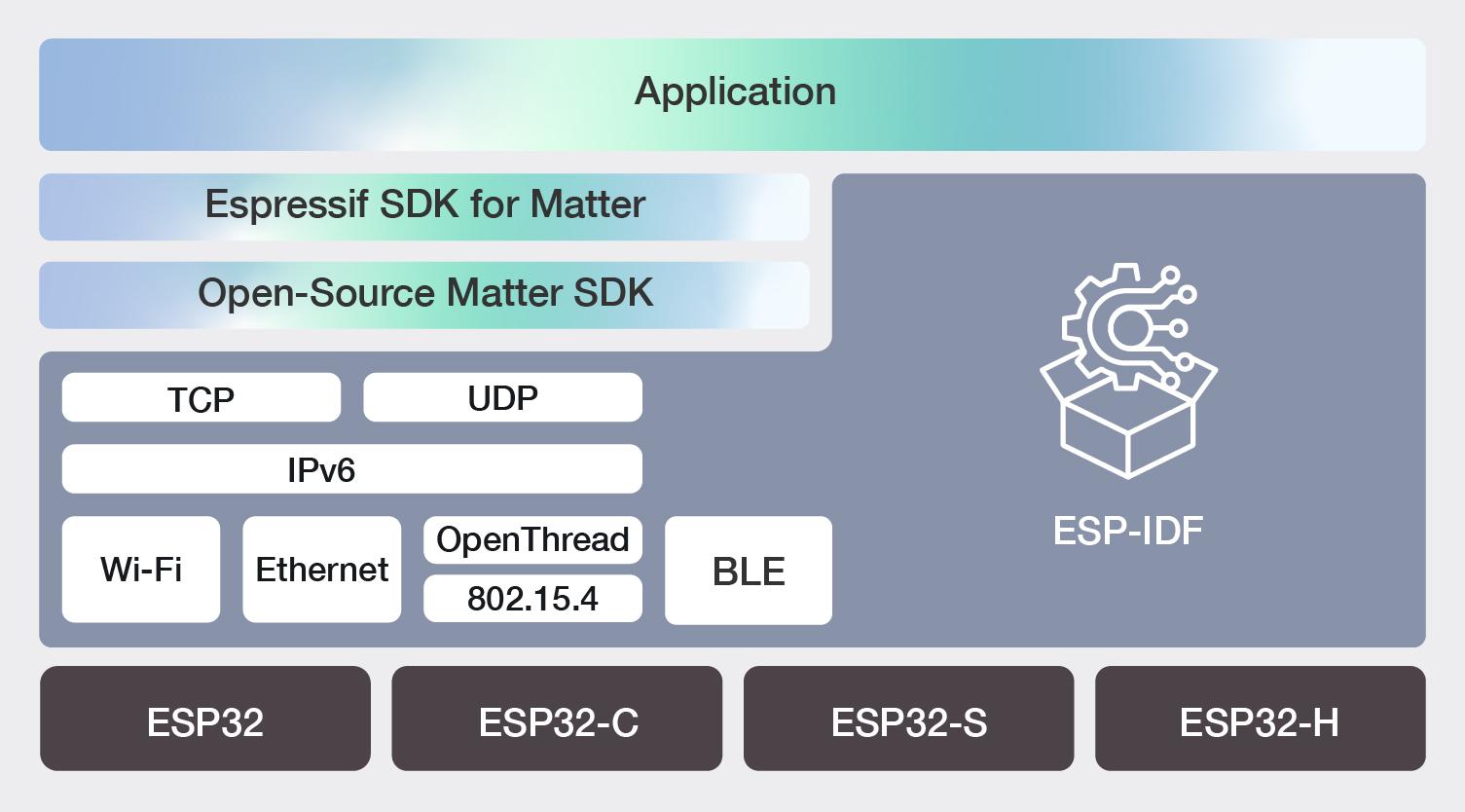 乐鑫 ESP32-H2 SoC 与 Thread SDK 通过 Thread 1.3.0 认证 - 知乎